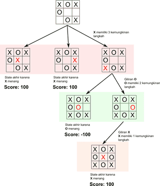 Algoritma Minimax Pada Game Tic-Tac-Toe Android | Aris's Blog